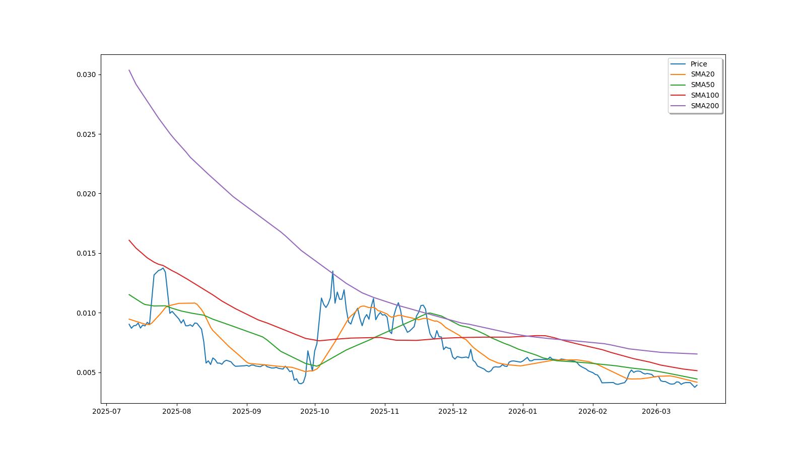 Agoric Simple Moving Averages