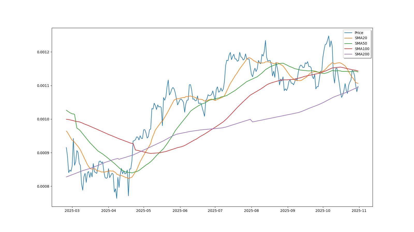 Agrello Simple Moving Averages