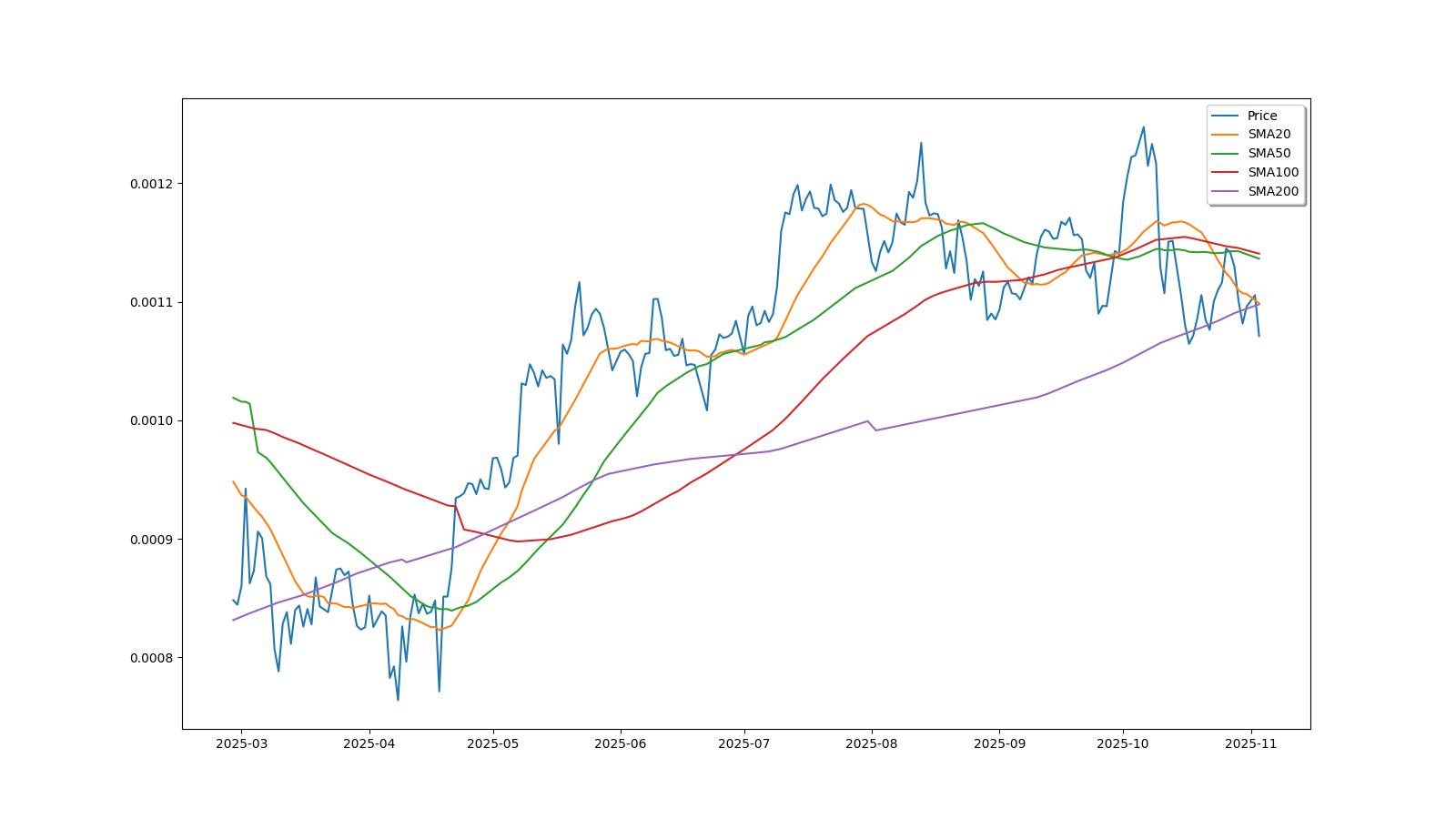 Agrello Simple Moving Averages