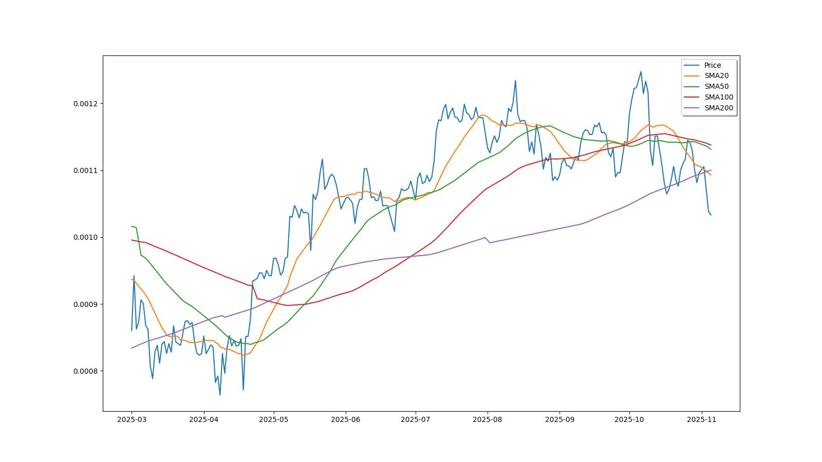Agrello Simple Moving Averages