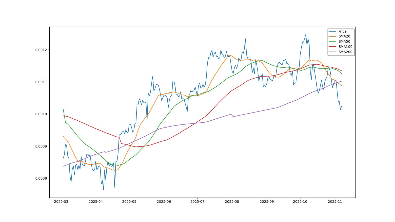 Agrello Simple Moving Averages