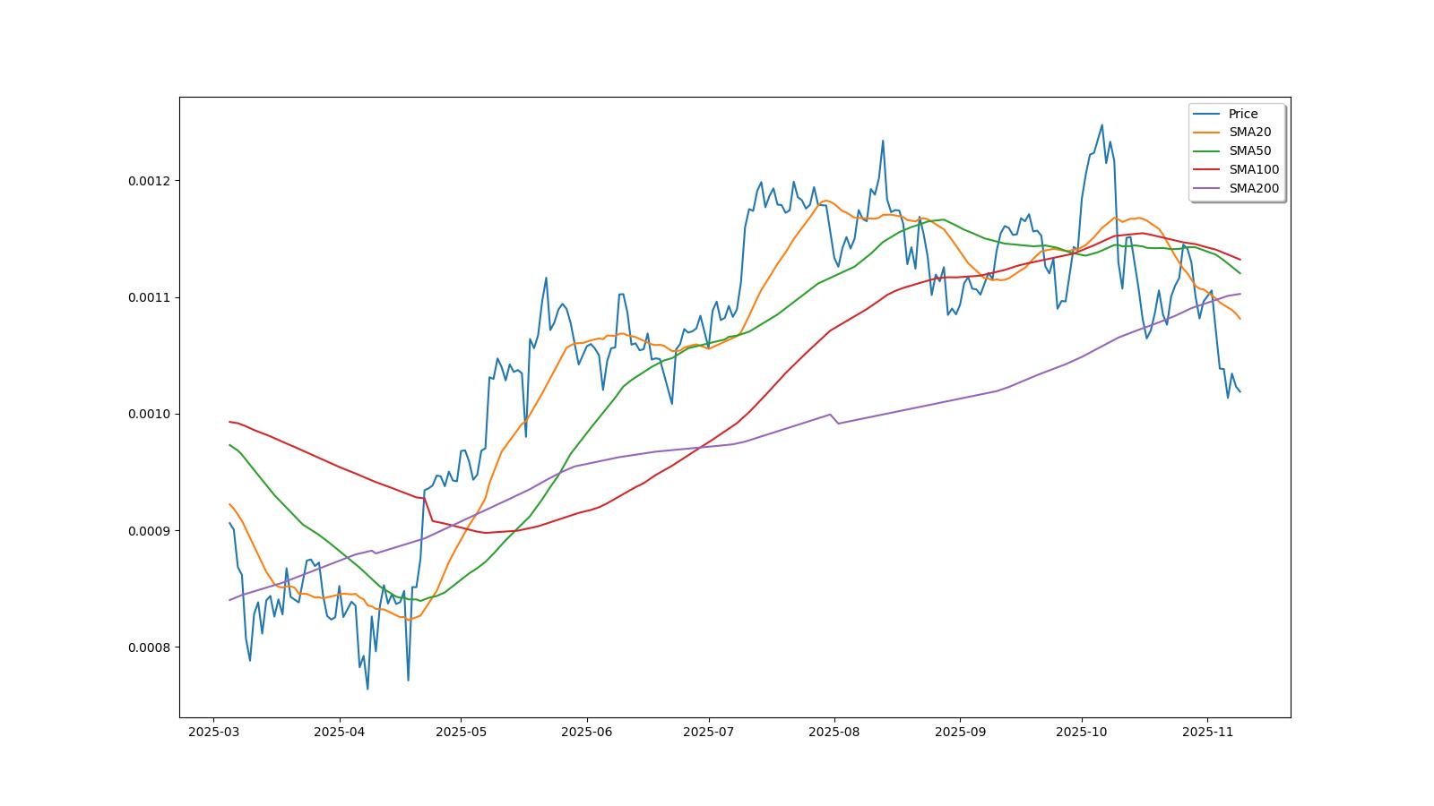 Agrello Simple Moving Averages