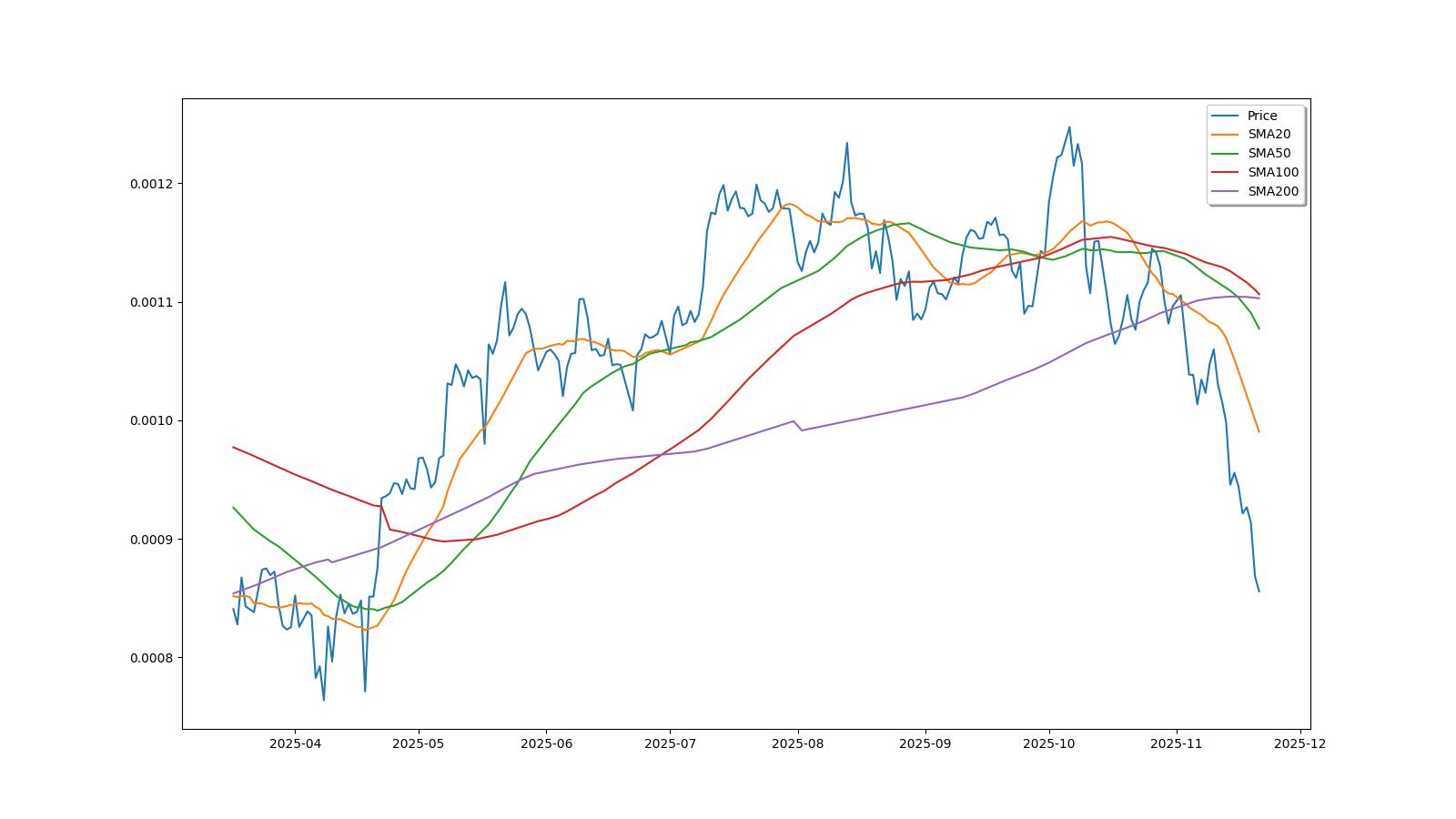 Agrello Simple Moving Averages