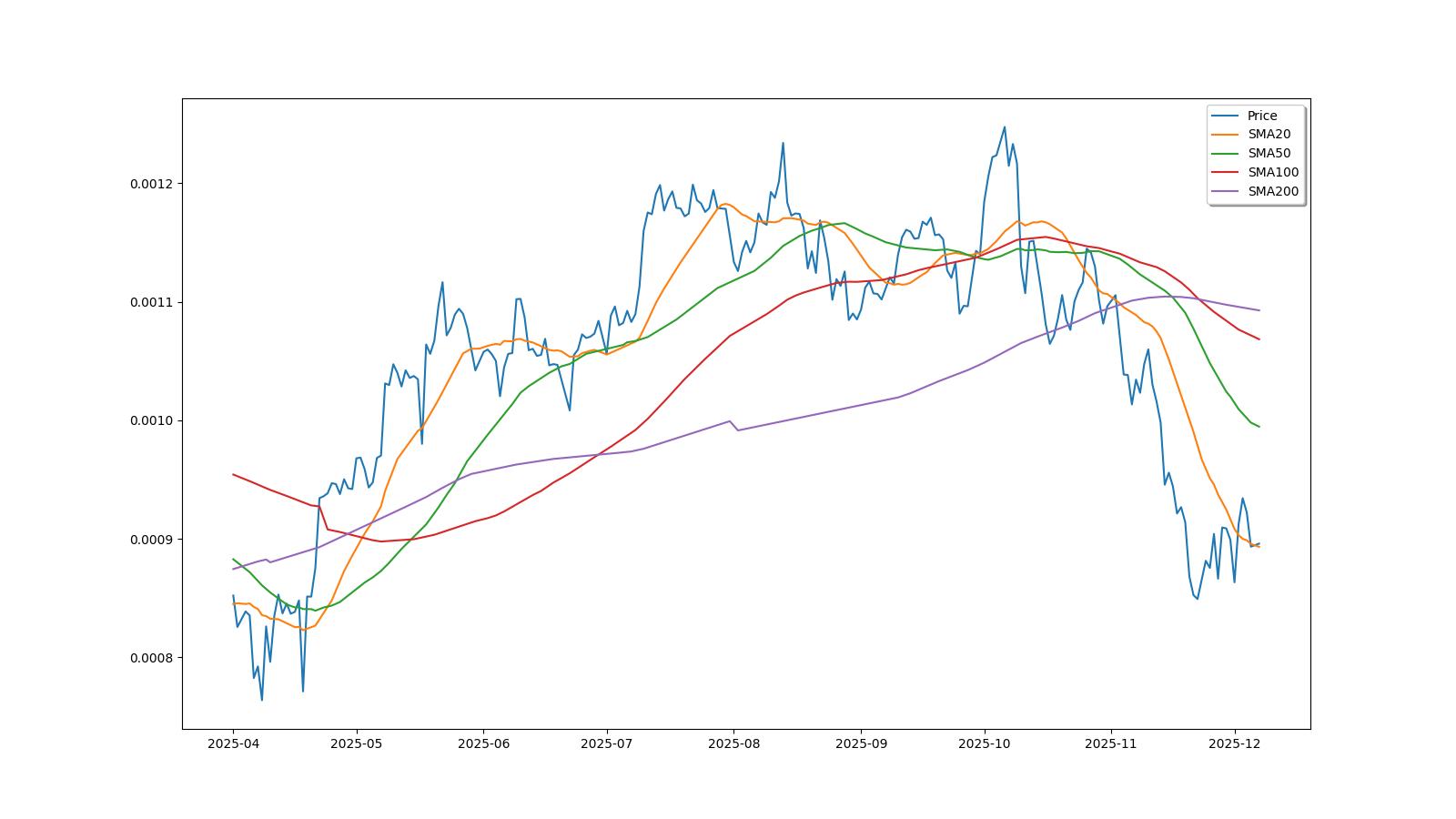 Agrello Simple Moving Averages