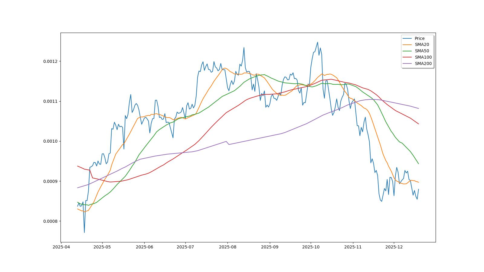 Agrello Simple Moving Averages