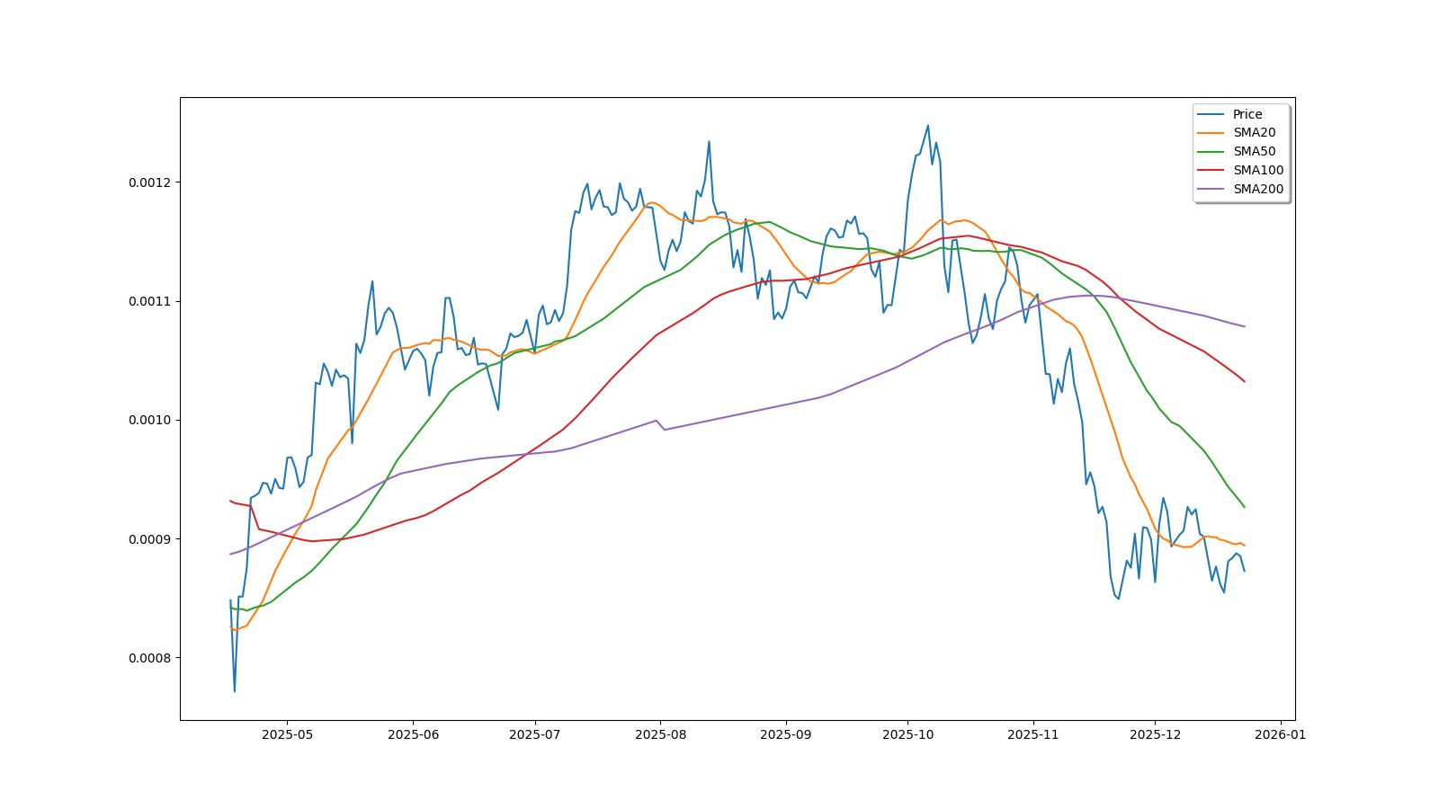 Agrello Simple Moving Averages