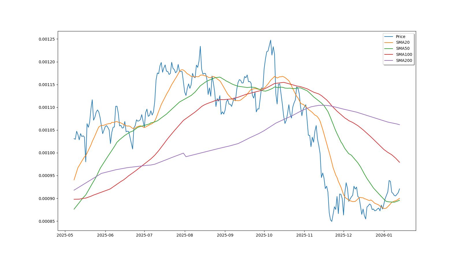 Agrello Simple Moving Averages