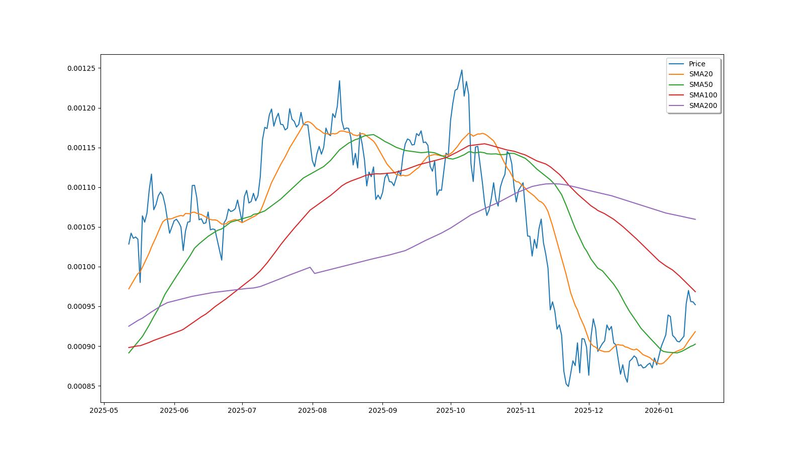 Agrello Simple Moving Averages