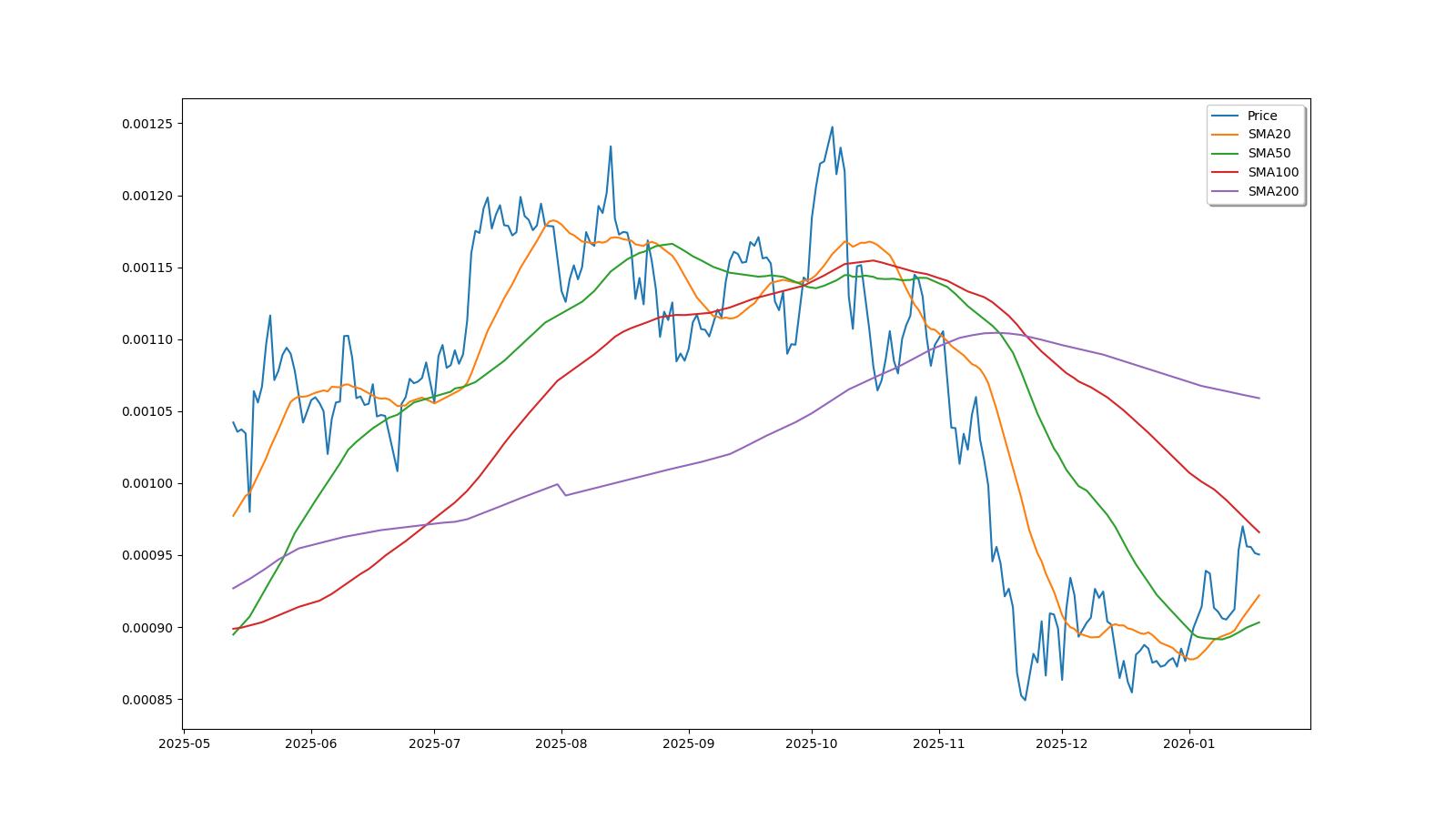 Agrello Simple Moving Averages