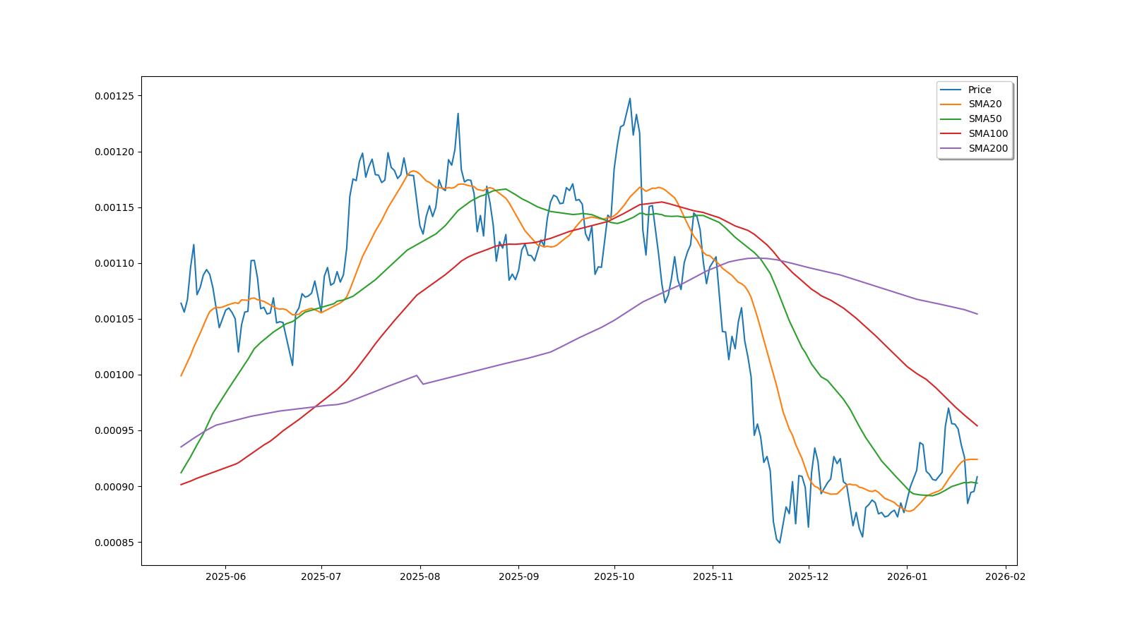 Agrello Simple Moving Averages