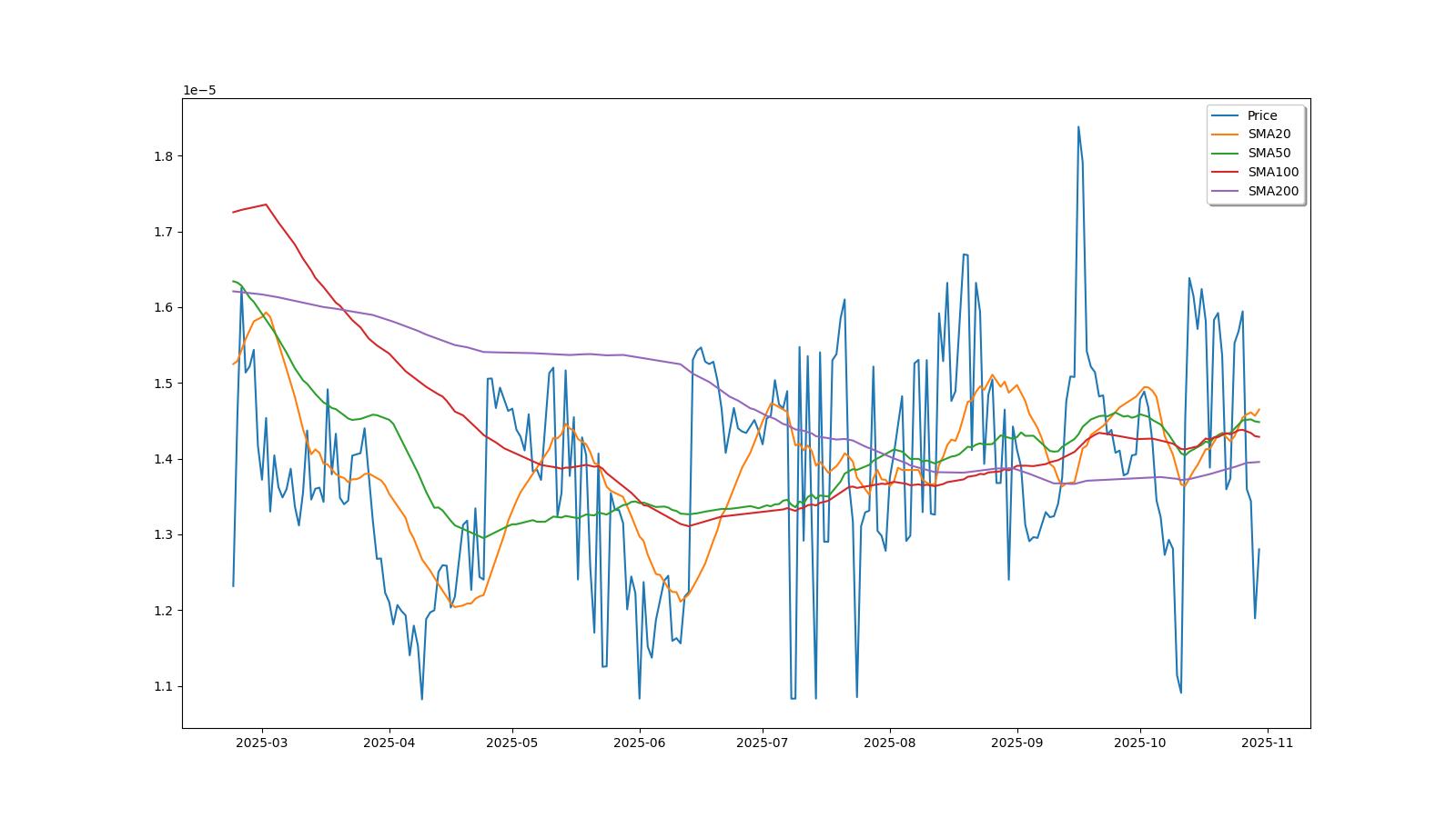 AgriNovusCoin Simple Moving Averages
