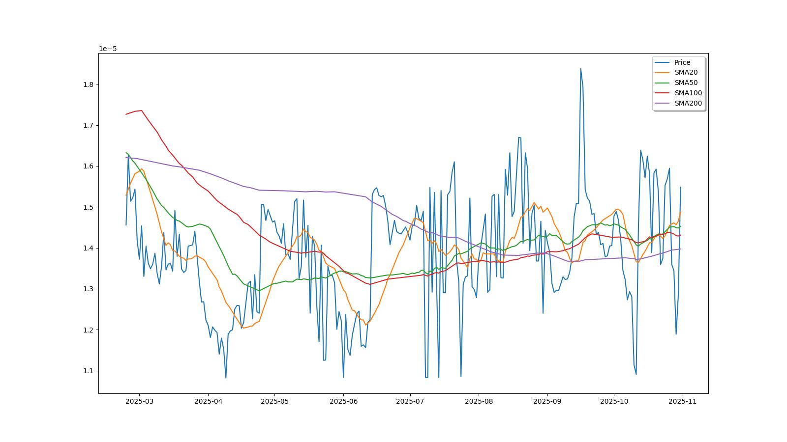 AgriNovusCoin Simple Moving Averages