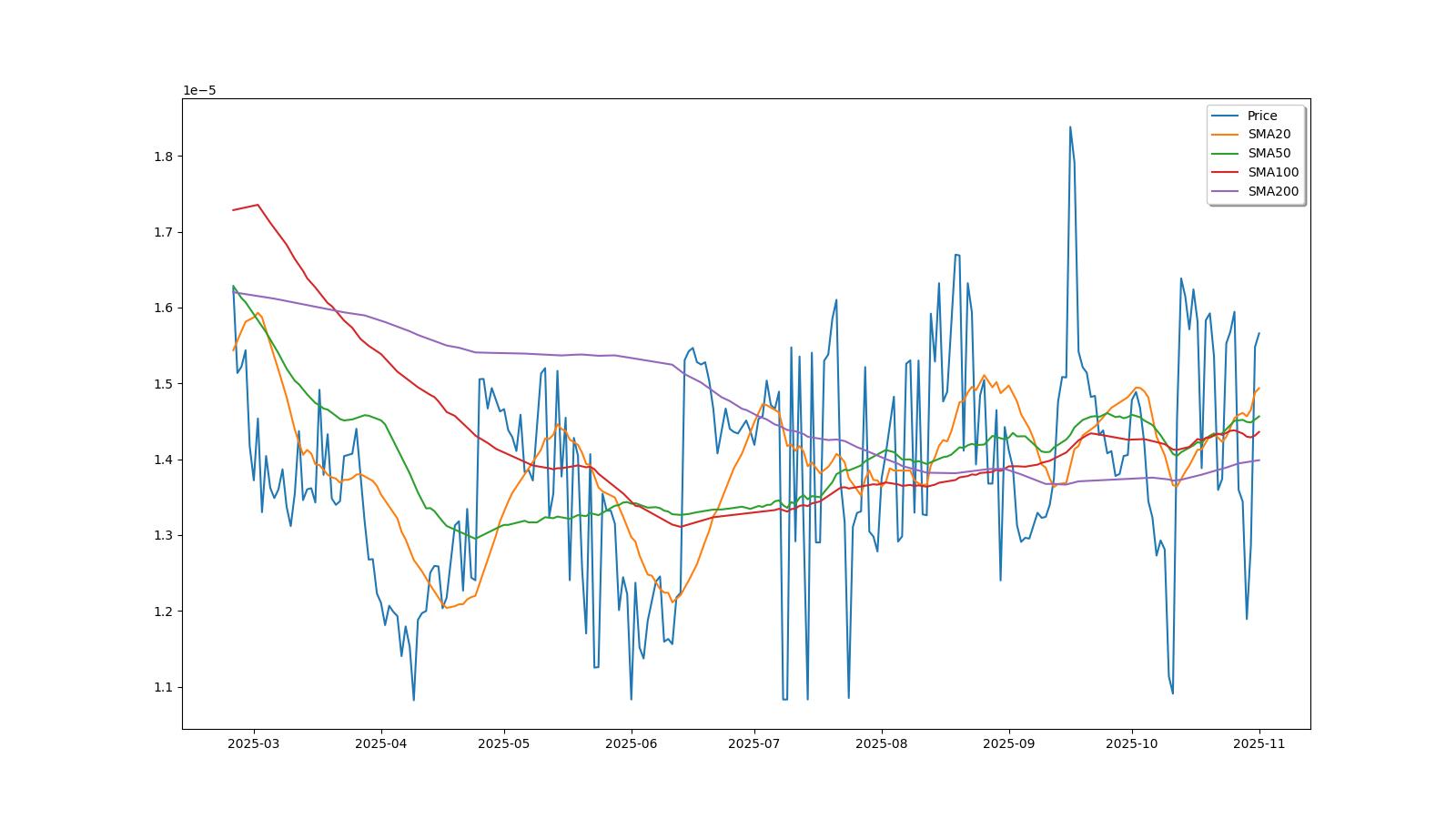 AgriNovusCoin Simple Moving Averages
