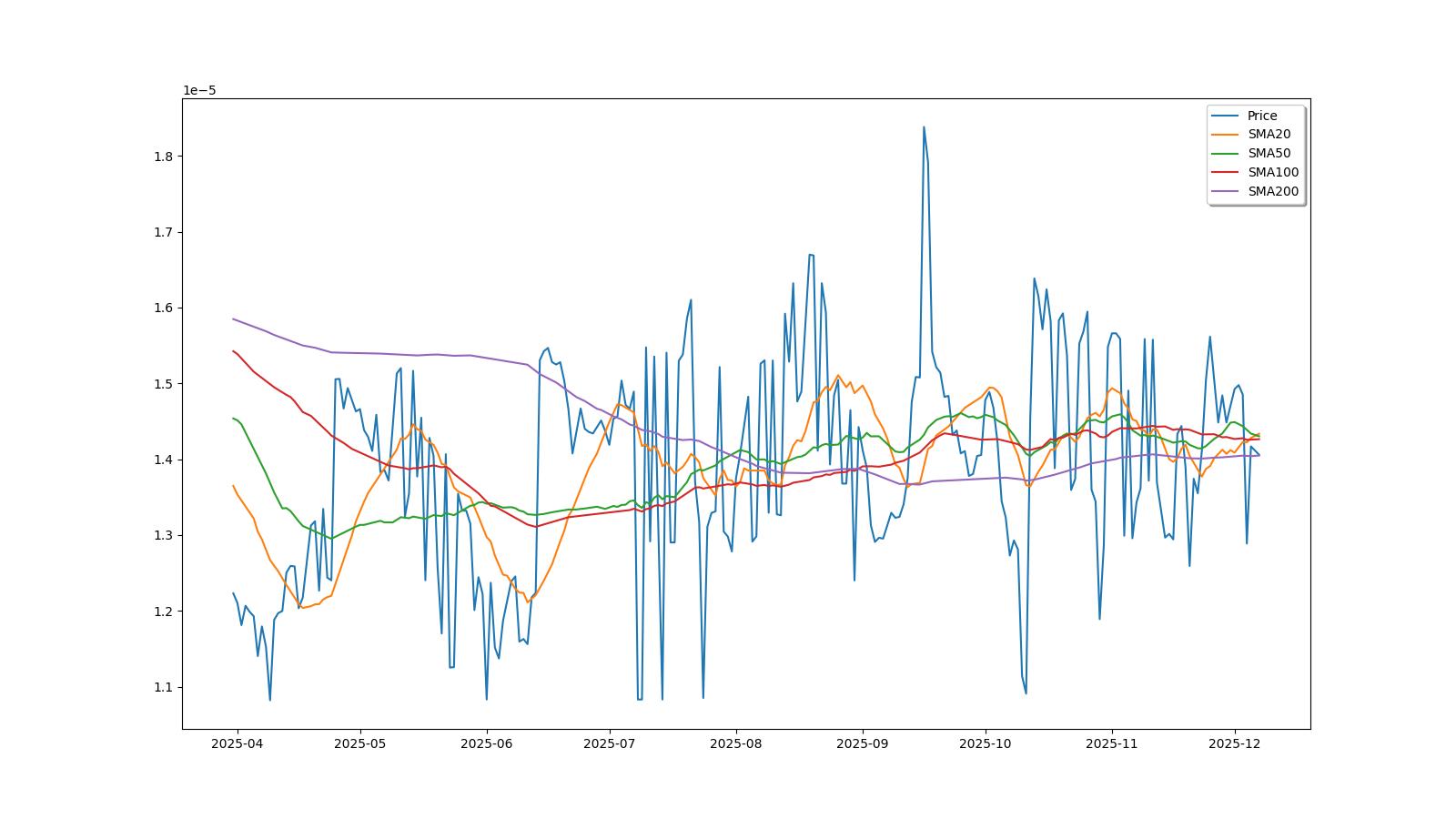 AgriNovusCoin Simple Moving Averages
