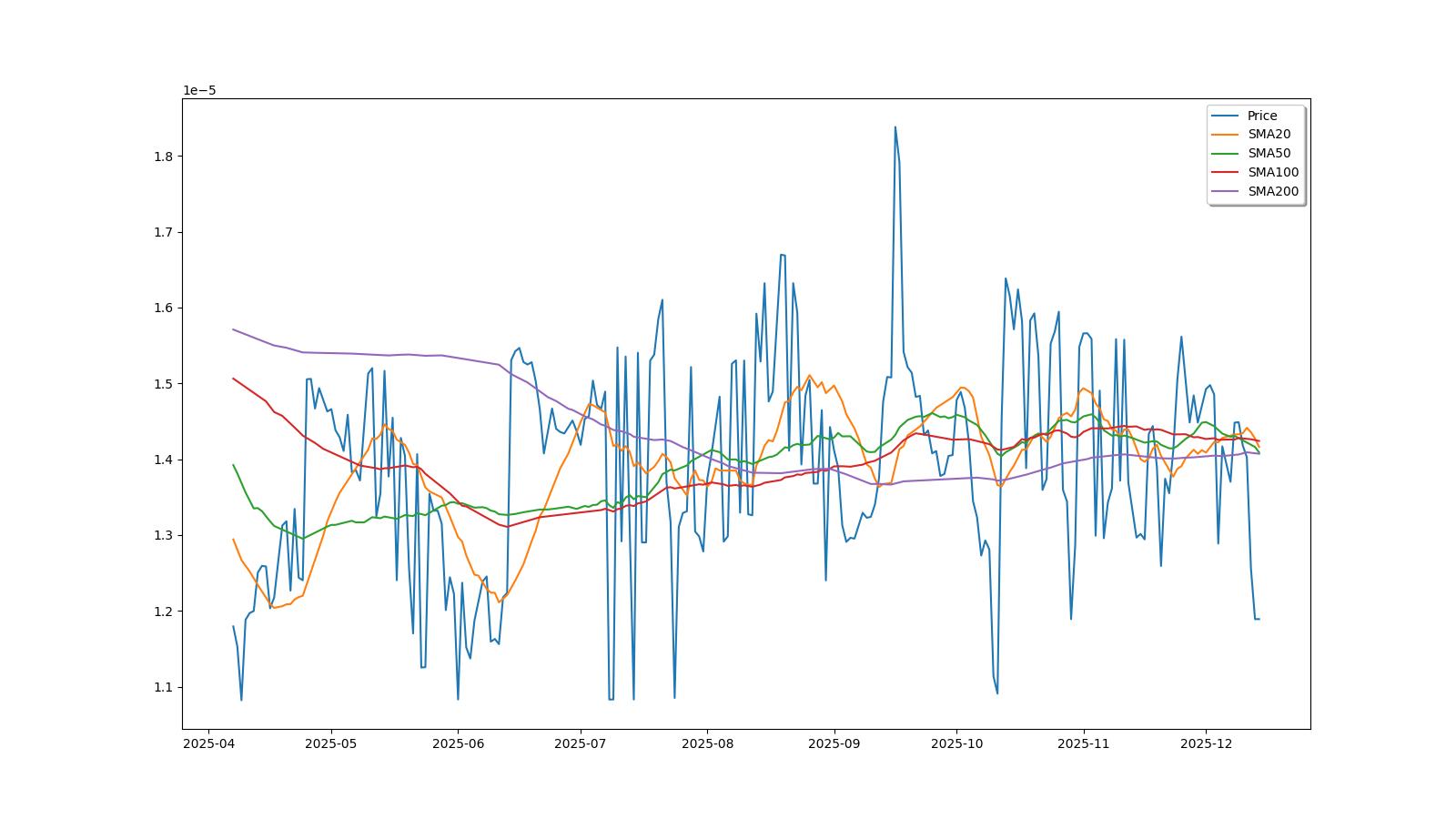 AgriNovusCoin Simple Moving Averages