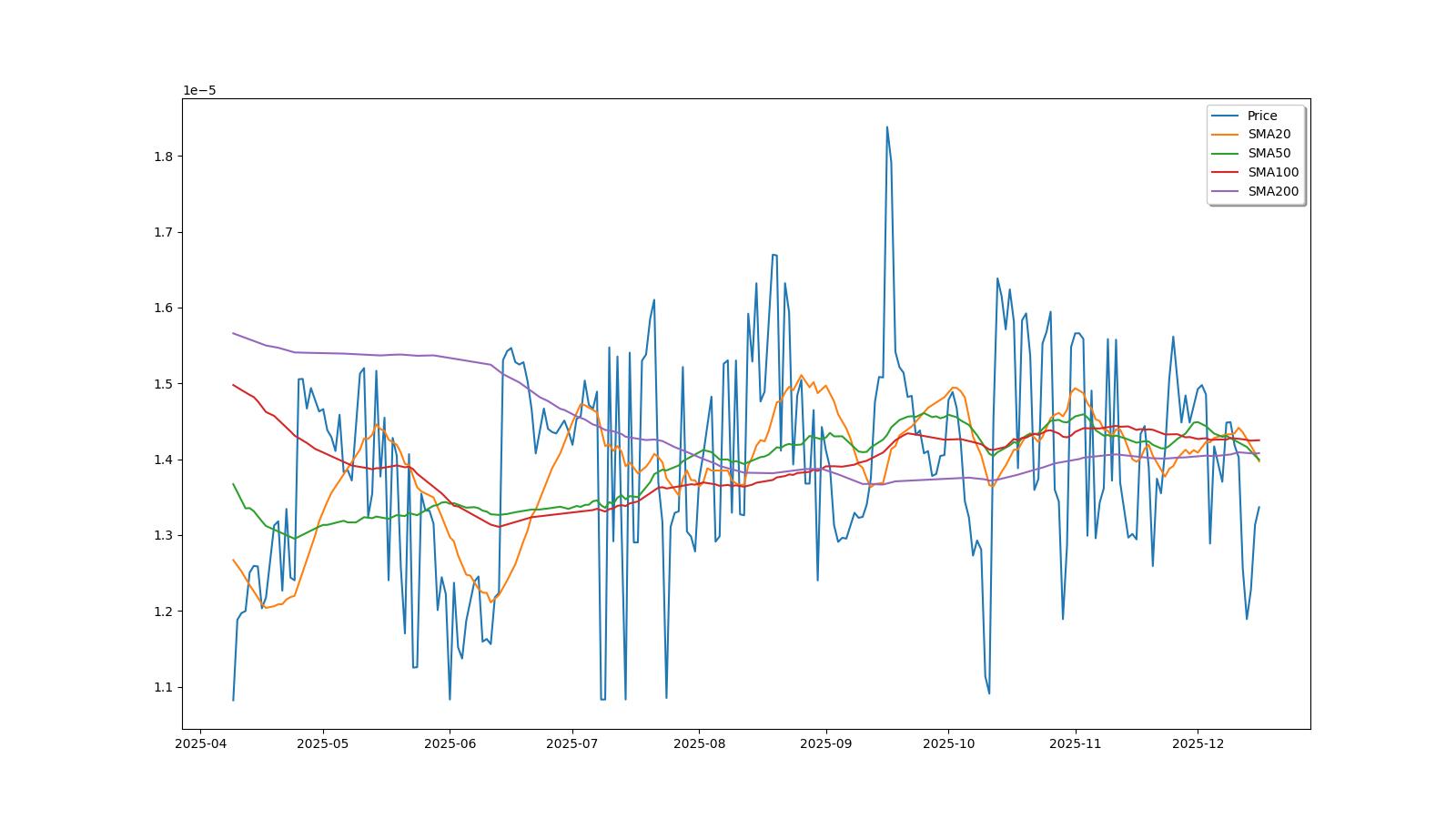 AgriNovusCoin Simple Moving Averages