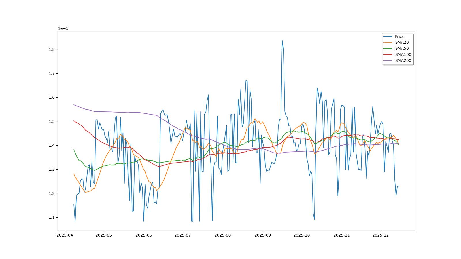 AgriNovusCoin Simple Moving Averages