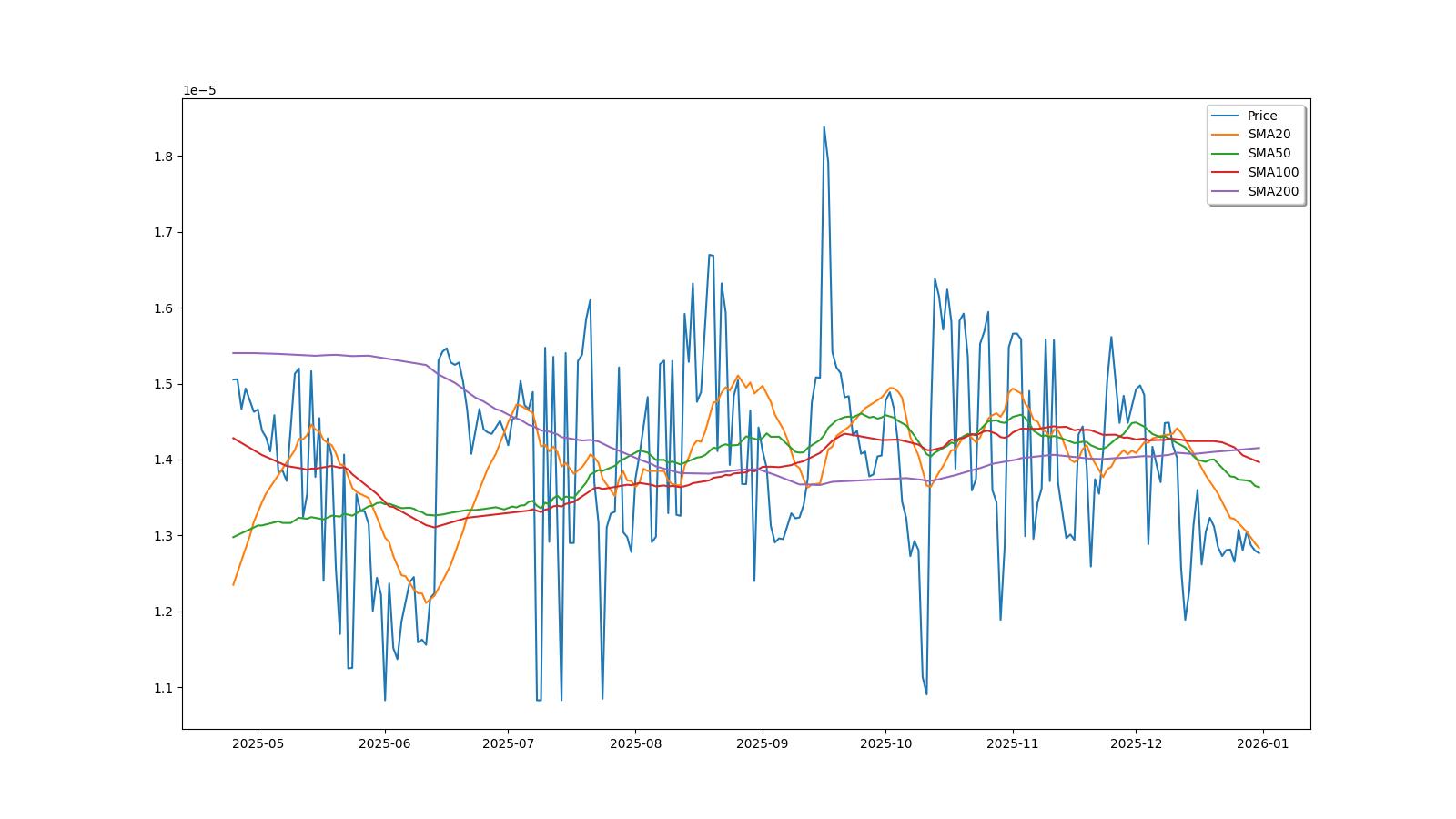 AgriNovusCoin Simple Moving Averages