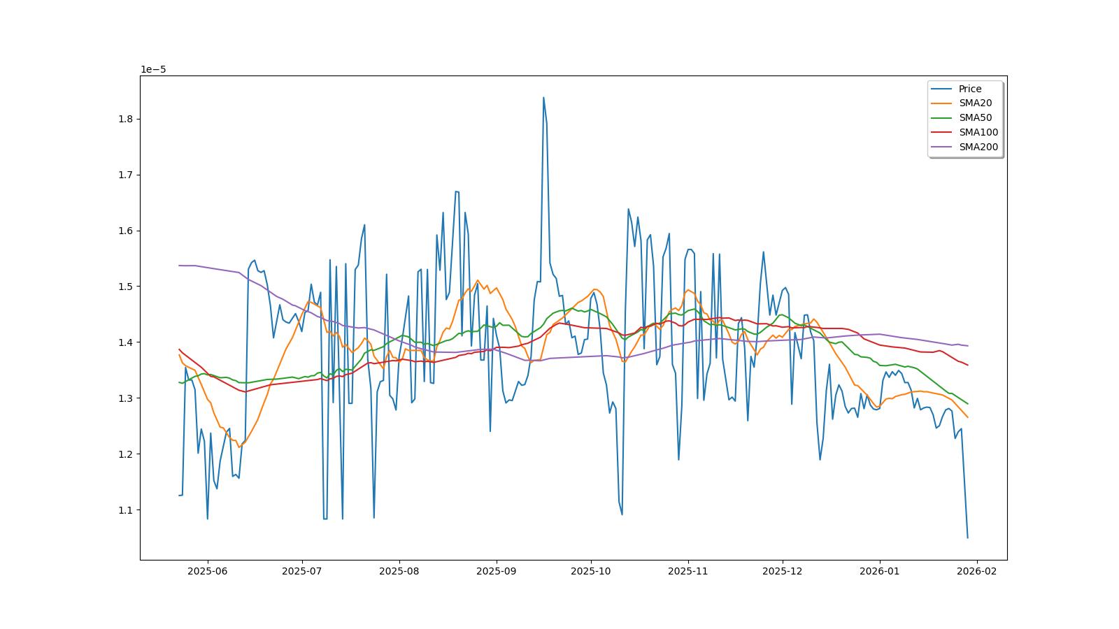 AgriNovusCoin Simple Moving Averages