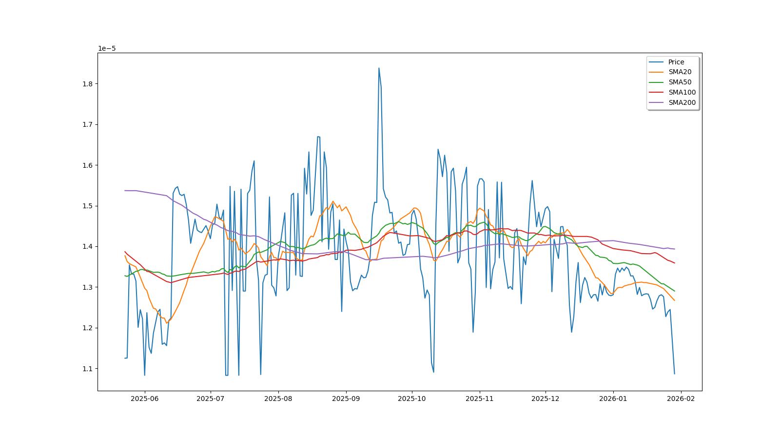 AgriNovusCoin Simple Moving Averages