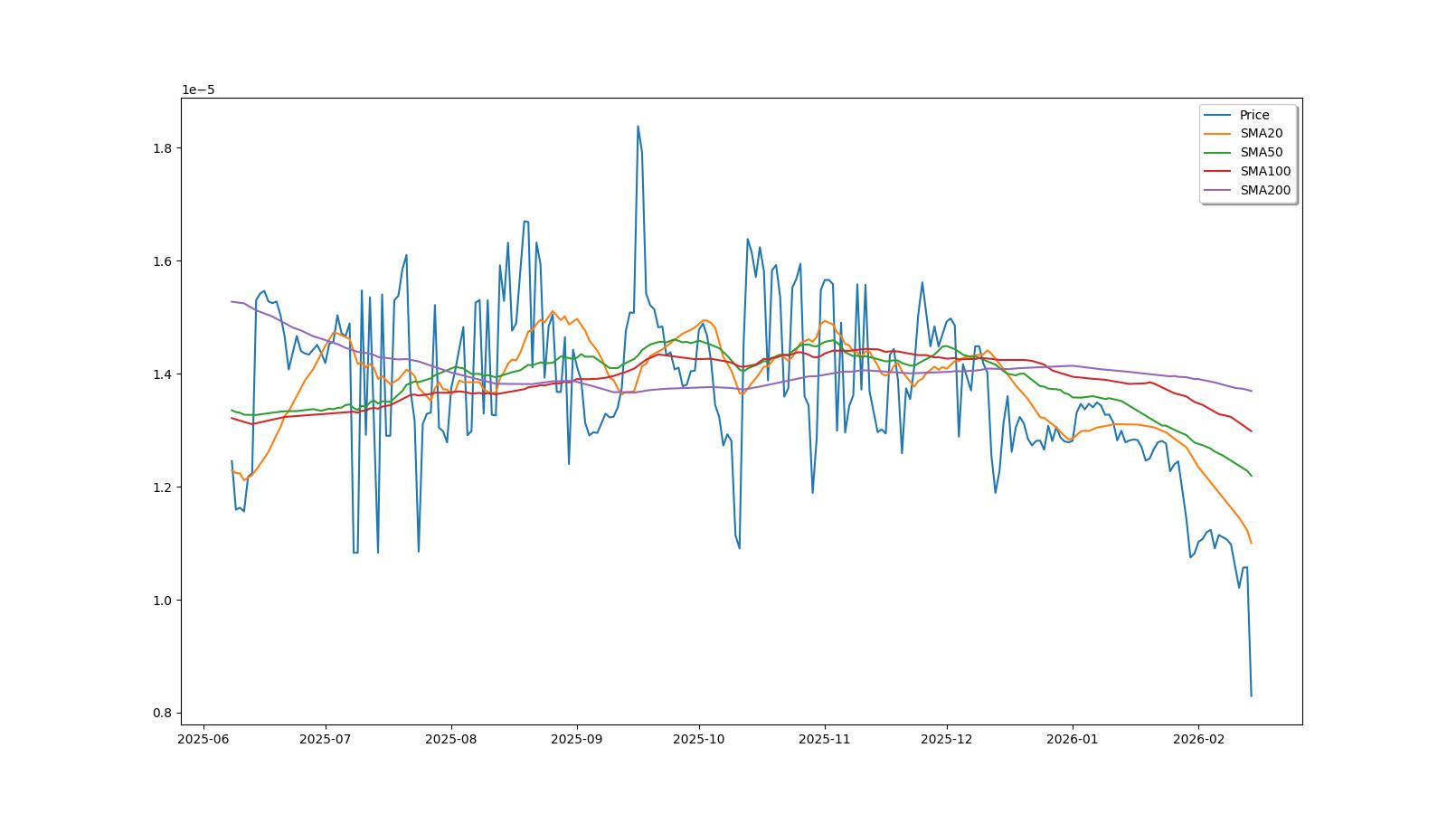 AgriNovusCoin Simple Moving Averages