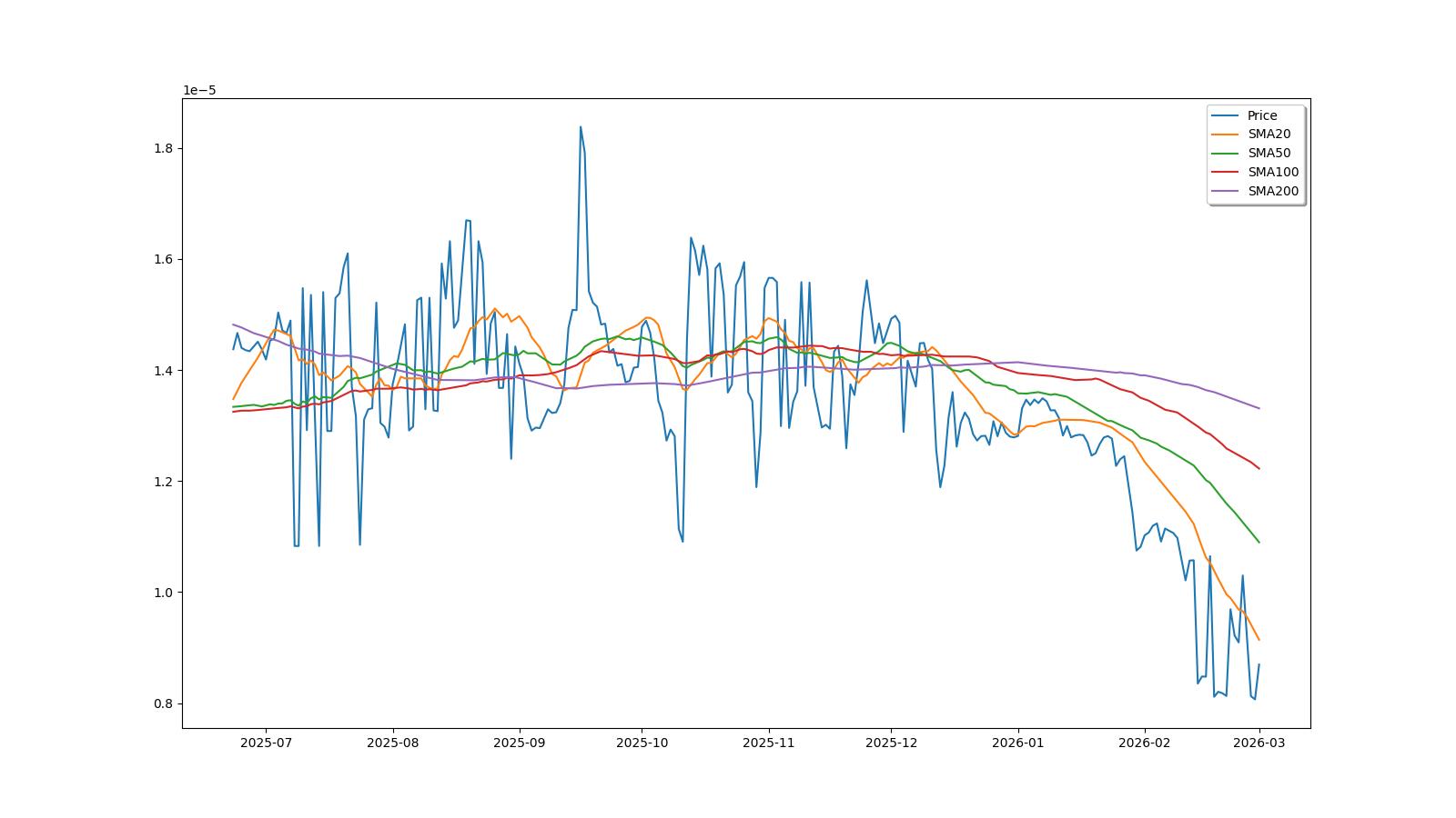 AgriNovusCoin Simple Moving Averages