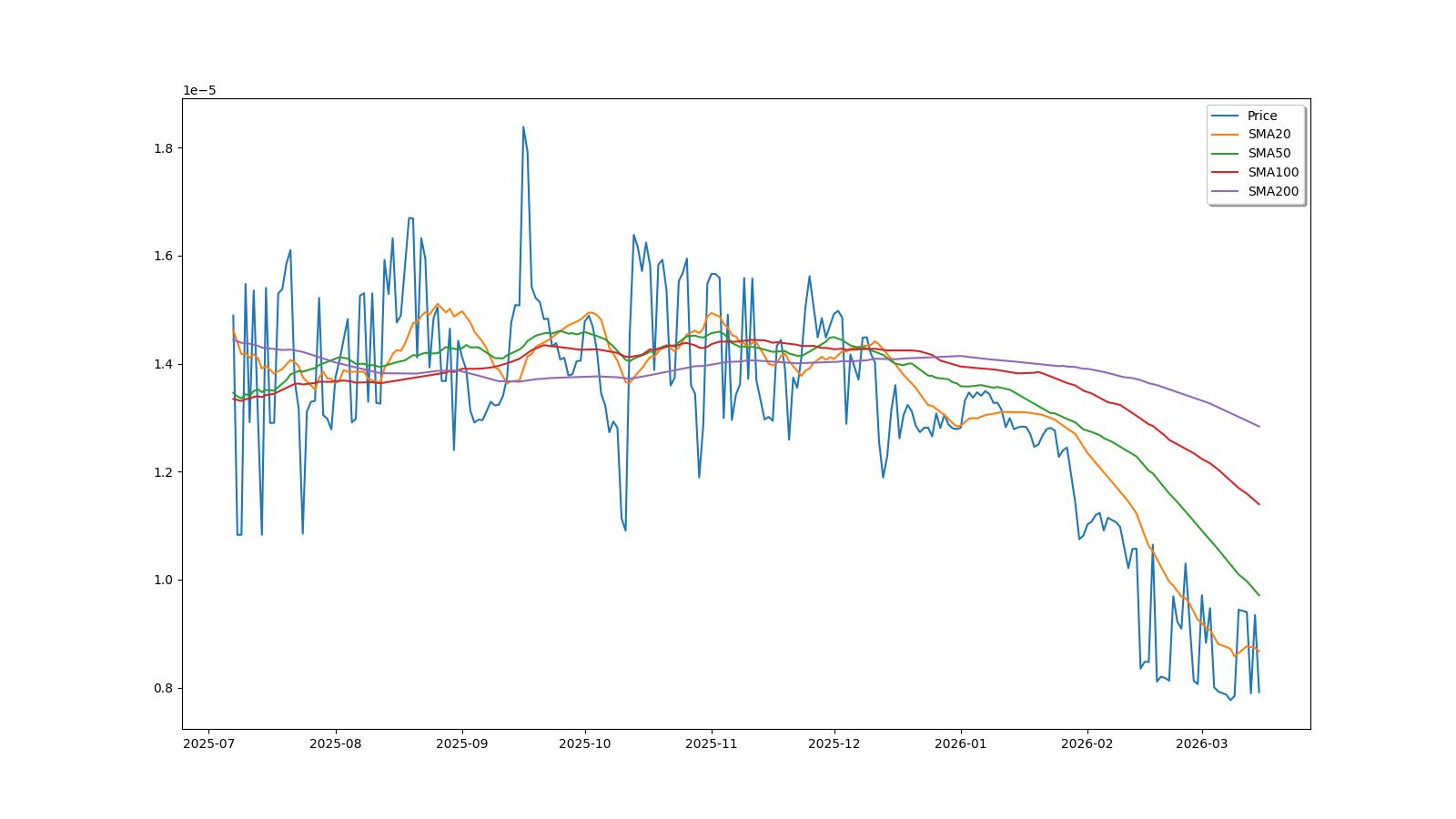 AgriNovusCoin Simple Moving Averages