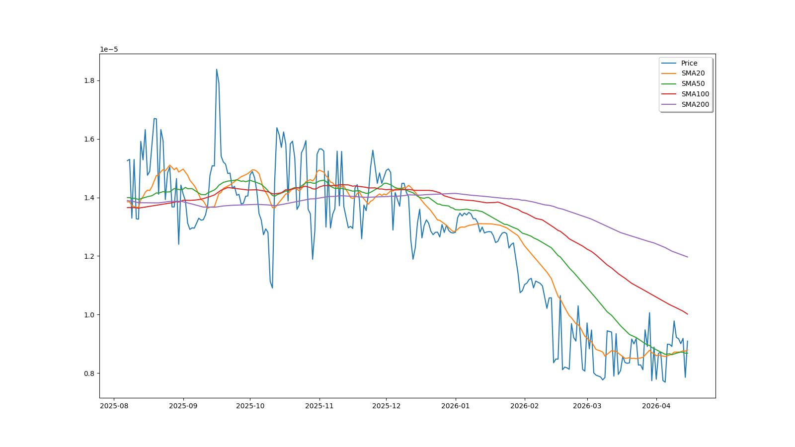 AgriNovusCoin Simple Moving Averages