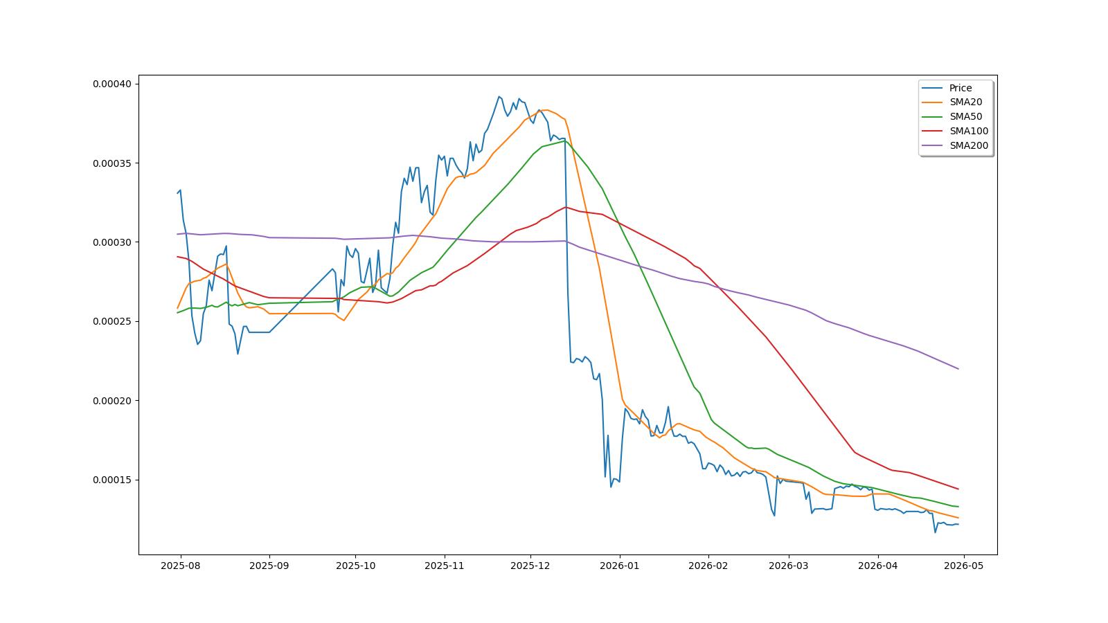 Agro Global Simple Moving Averages