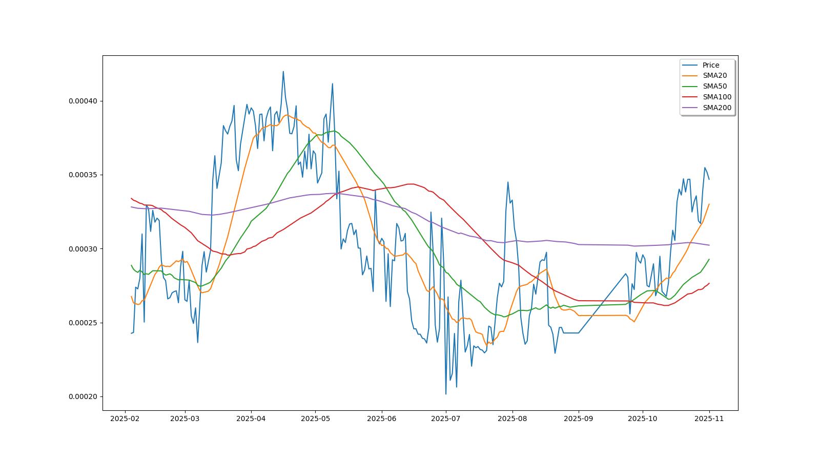 Agro Global Simple Moving Averages