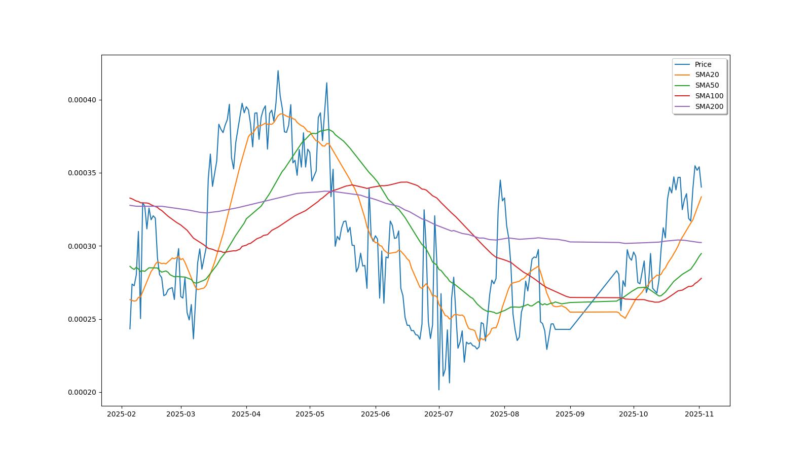 Agro Global Simple Moving Averages