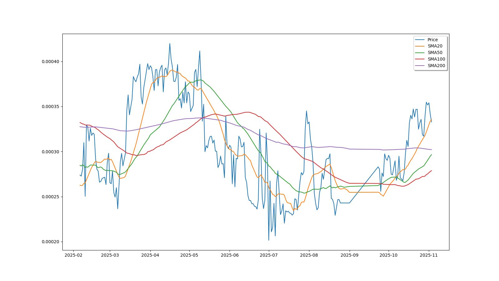 Agro Global Simple Moving Averages