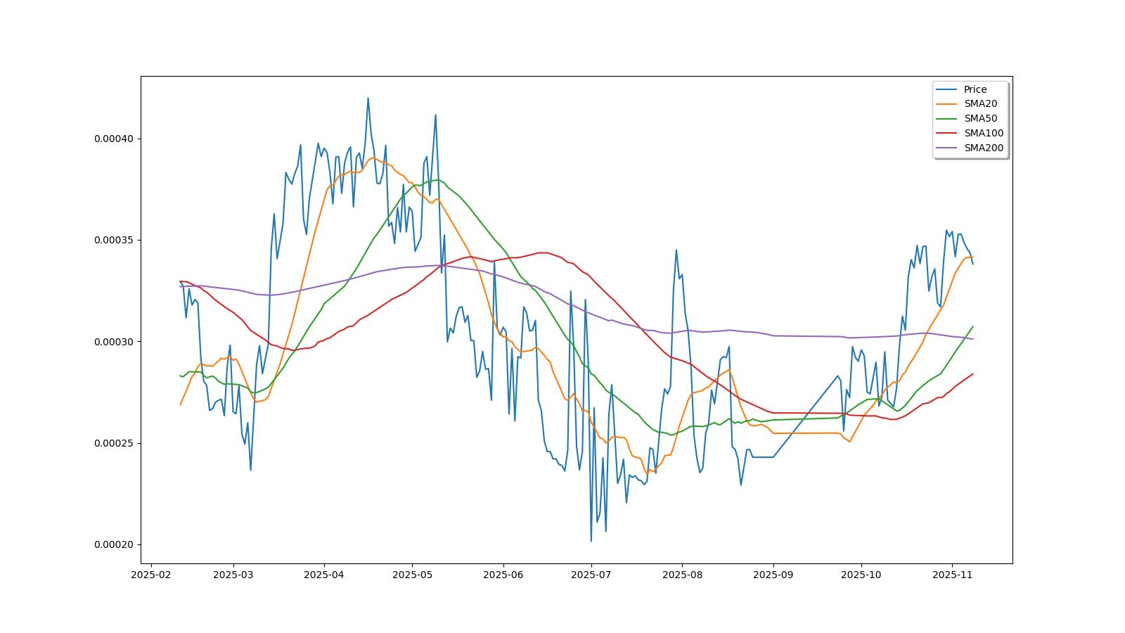 Agro Global Simple Moving Averages