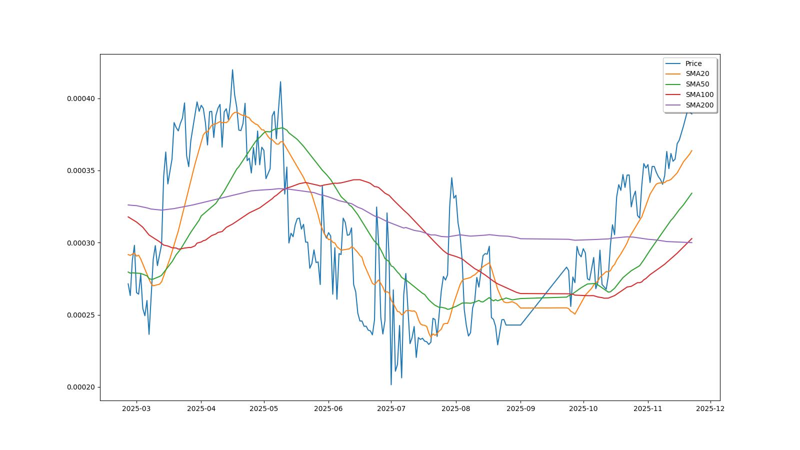Agro Global Simple Moving Averages