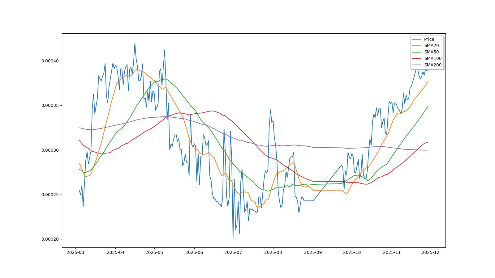 Agro Global Simple Moving Averages