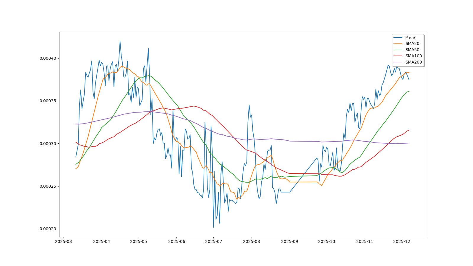 Agro Global Simple Moving Averages