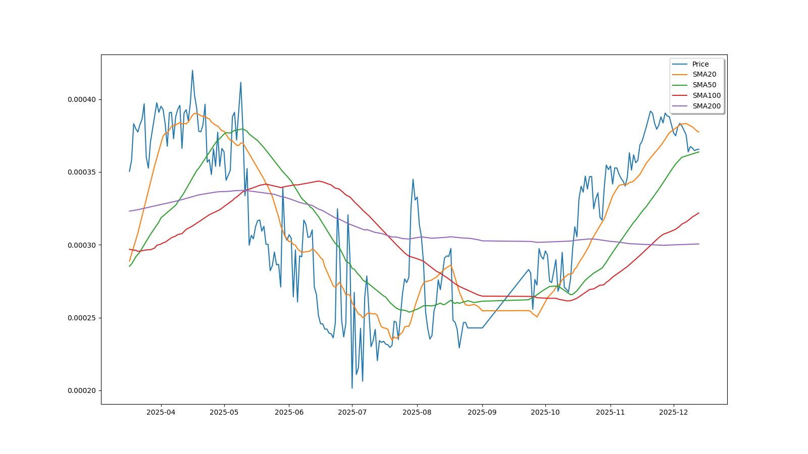 Agro Global Simple Moving Averages