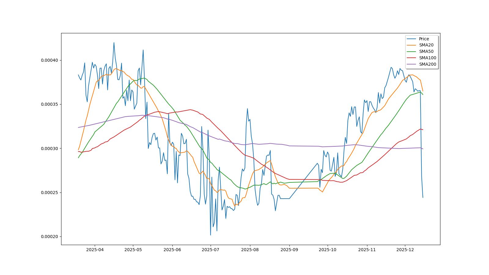 Agro Global Simple Moving Averages