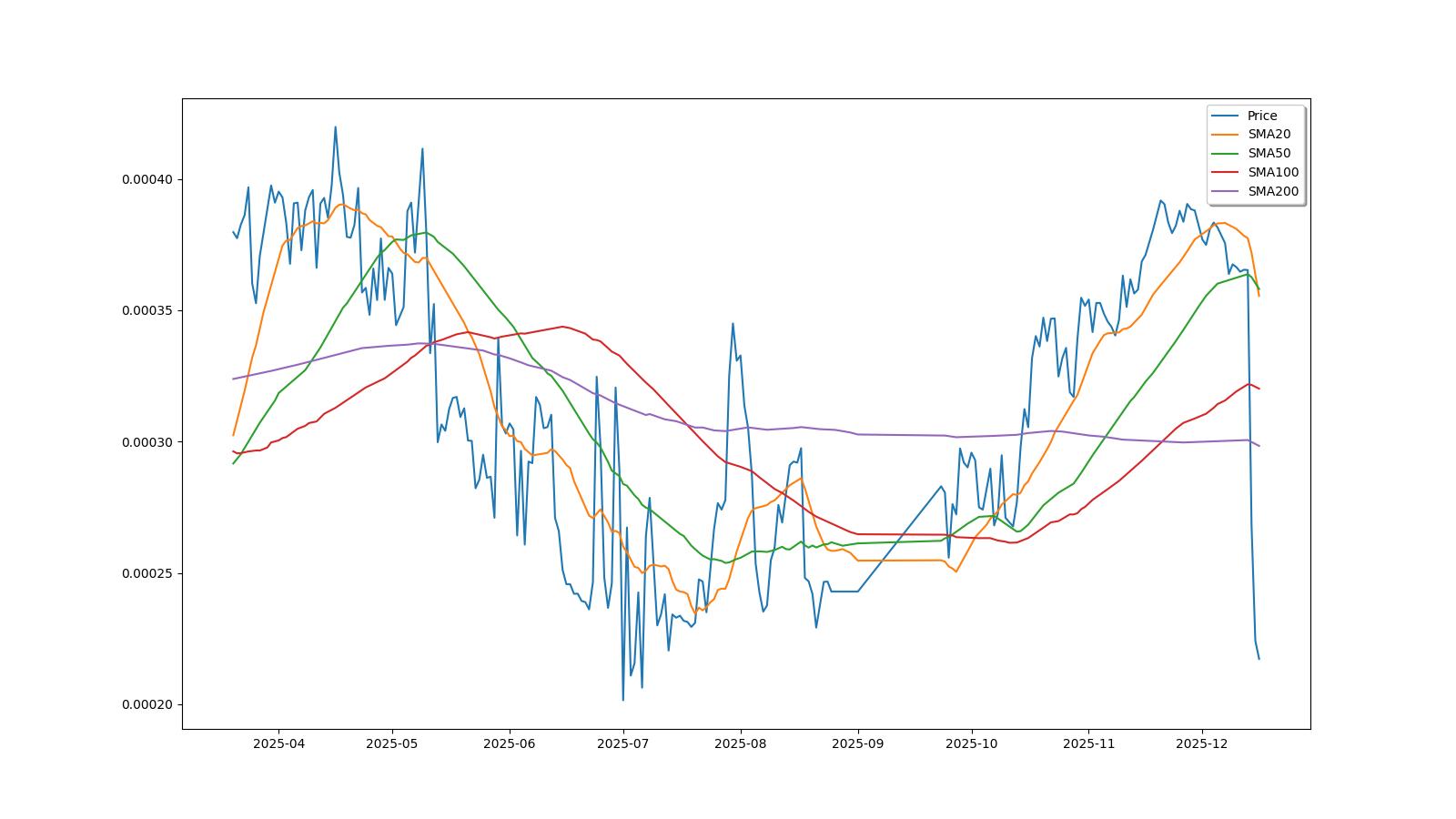 Agro Global Simple Moving Averages