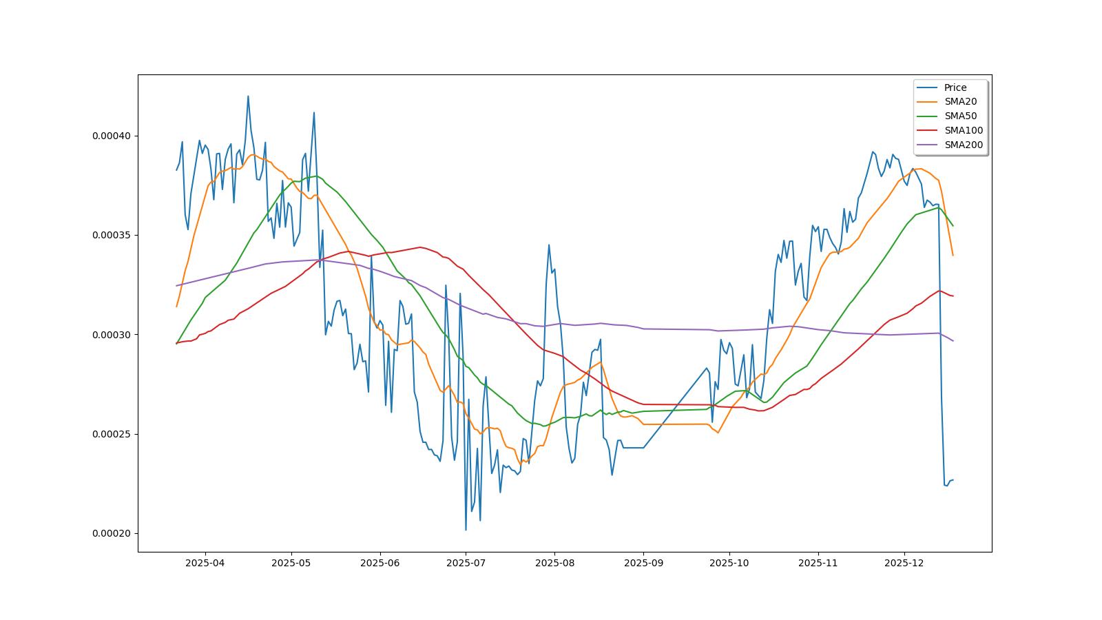 Agro Global Simple Moving Averages