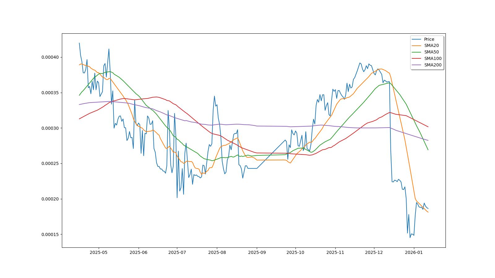 Agro Global Simple Moving Averages