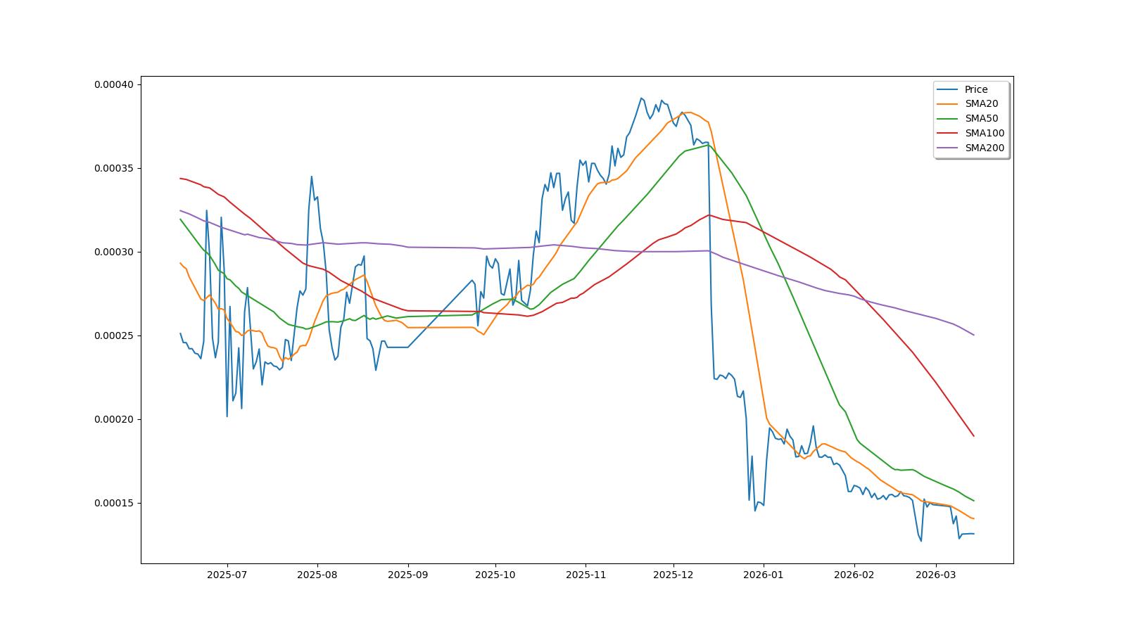 Agro Global Simple Moving Averages