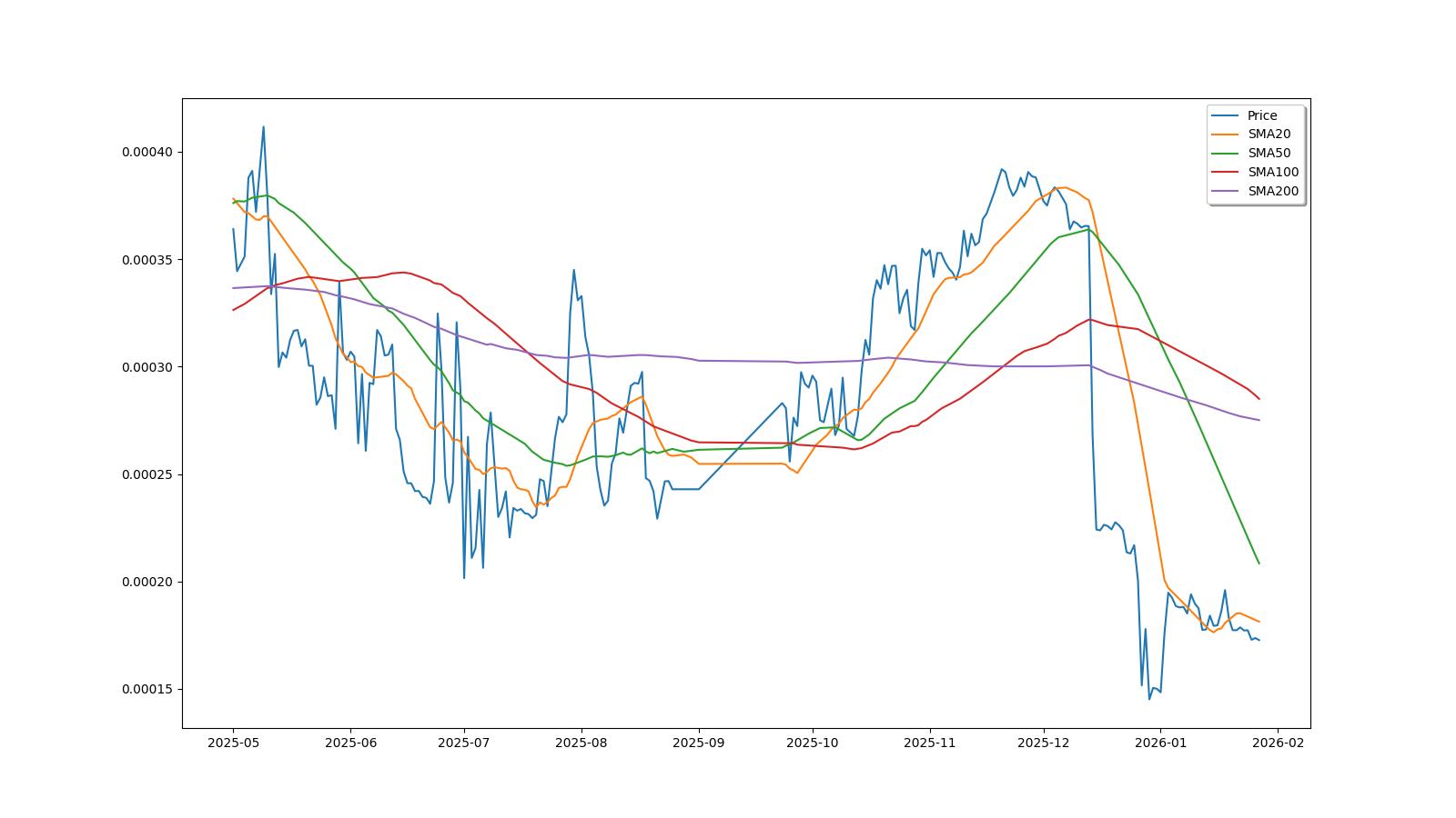 Agro Global Simple Moving Averages