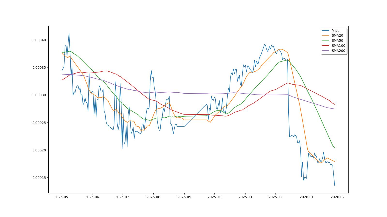 Agro Global Simple Moving Averages