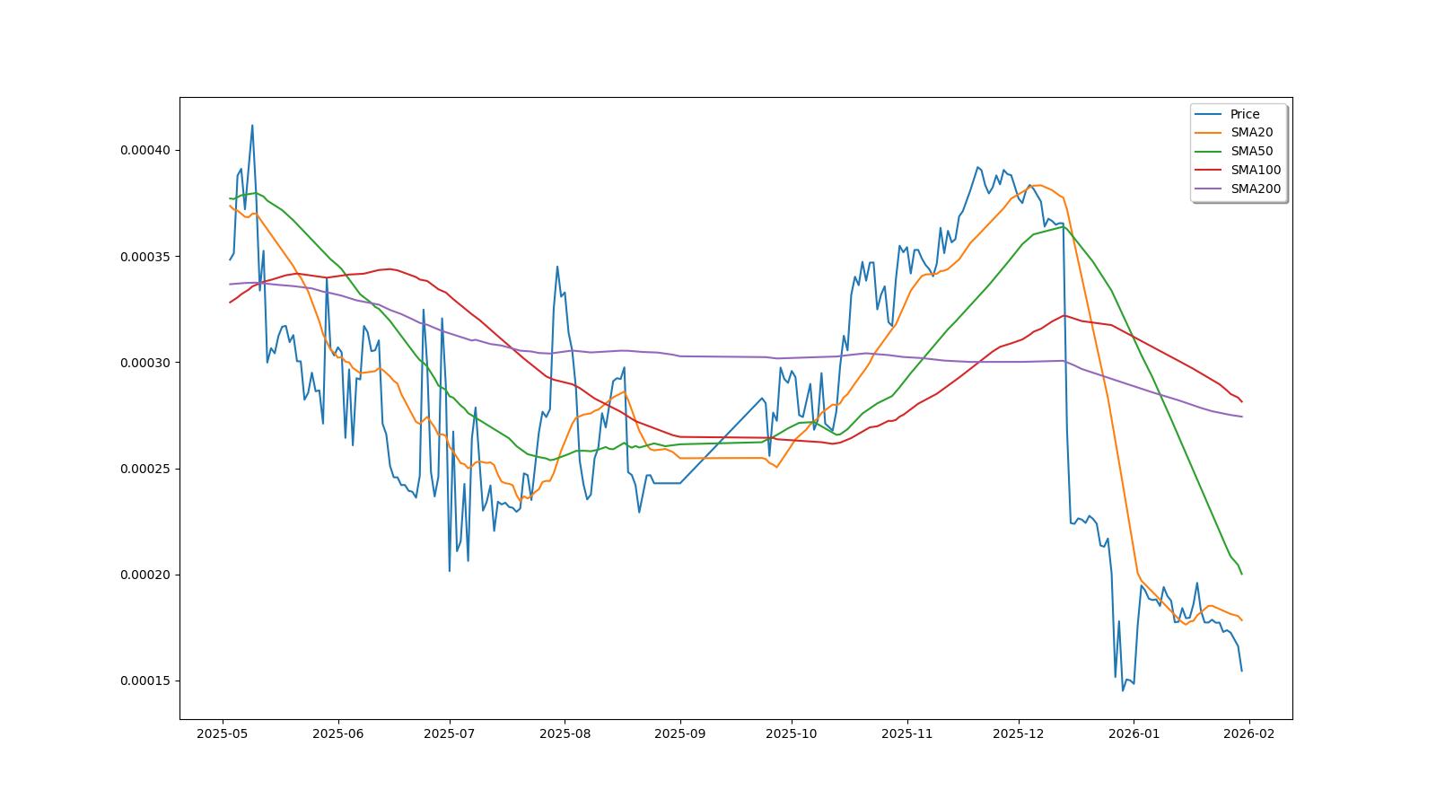 Agro Global Simple Moving Averages