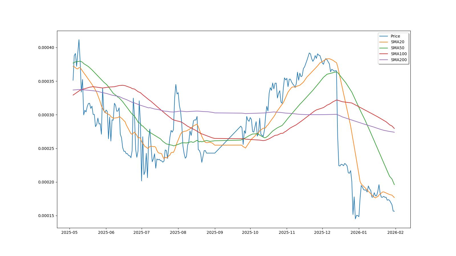 Agro Global Simple Moving Averages