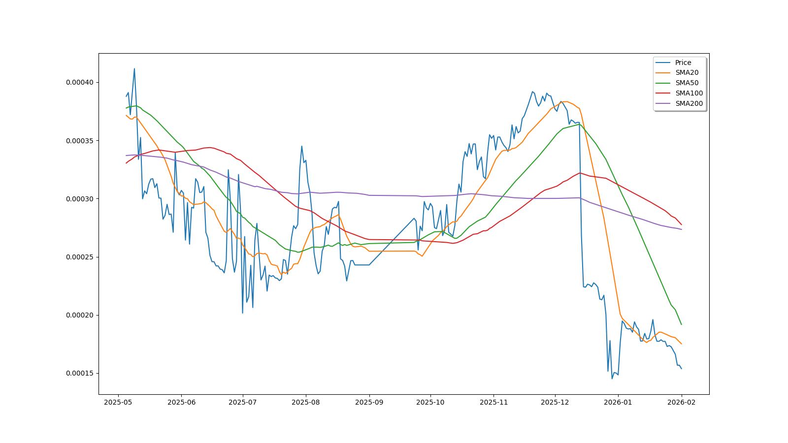 Agro Global Simple Moving Averages