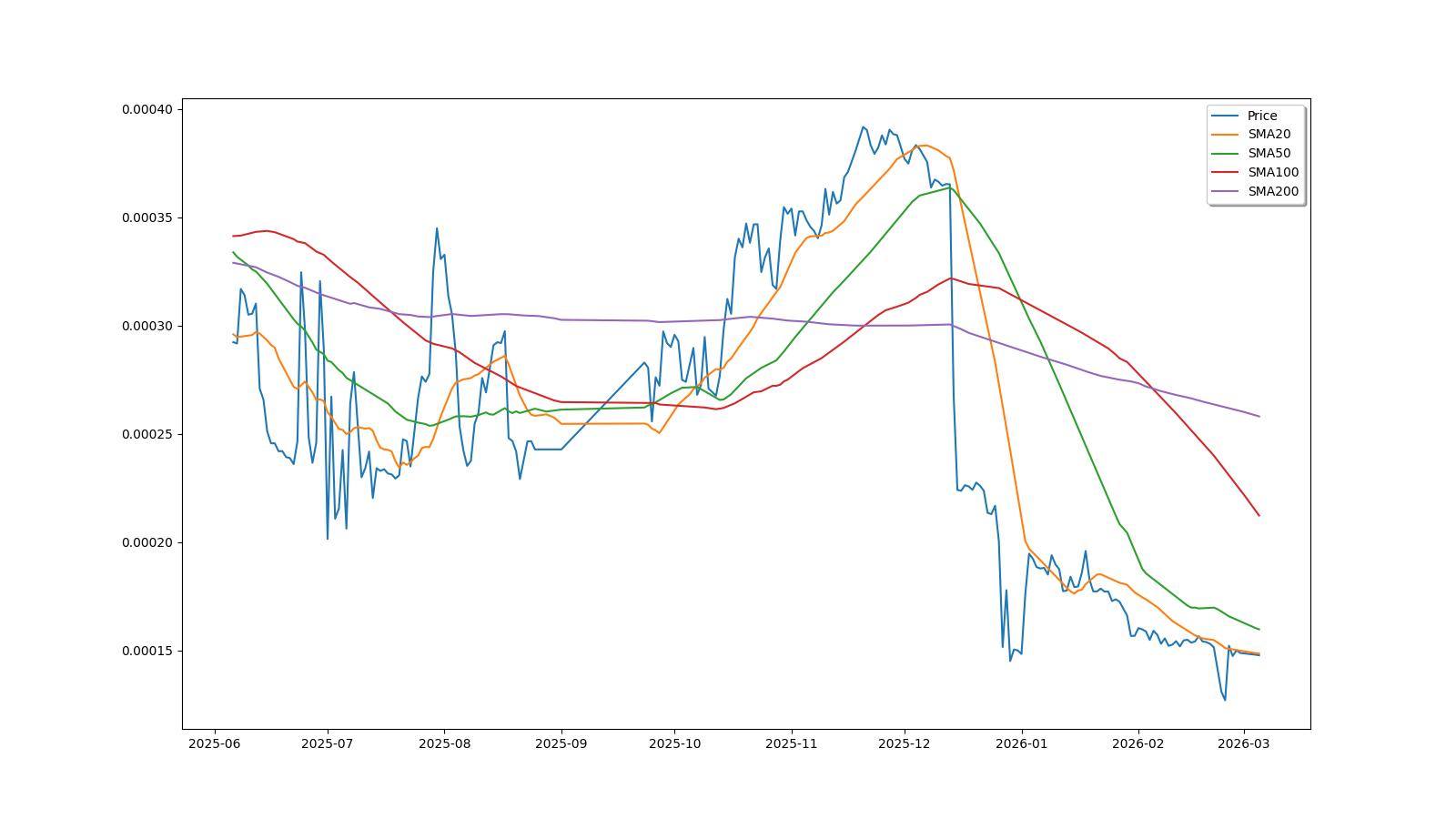 Agro Global Simple Moving Averages