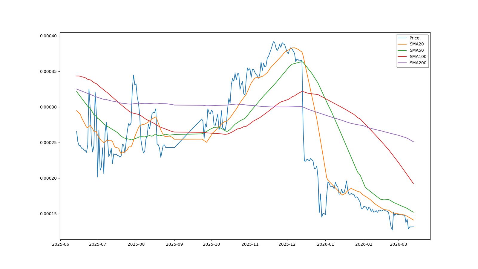 Agro Global Simple Moving Averages
