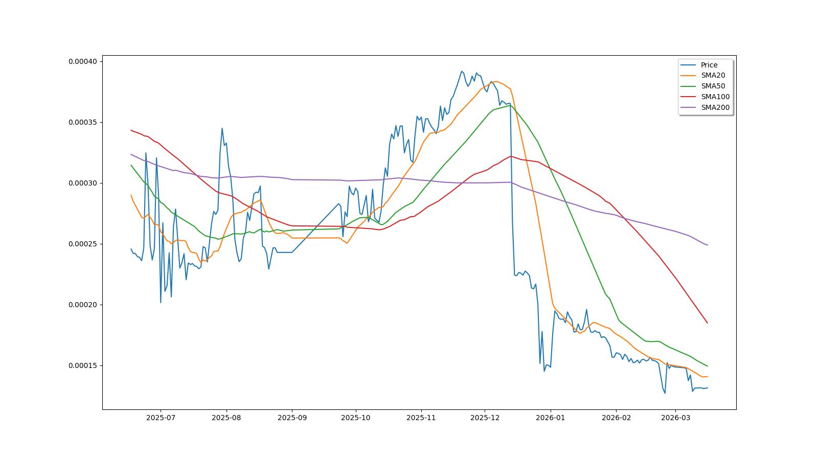 Agro Global Simple Moving Averages
